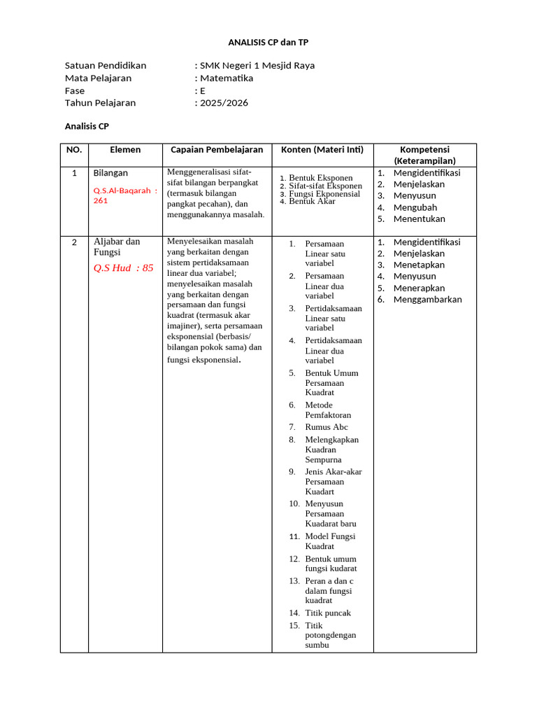 ANALISIS CP dan TP | PDF