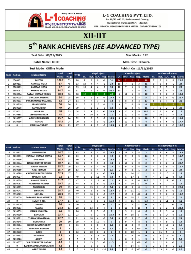 5th Rank Achiever (Jee-Advanced Type), Xii-Iit (Batch-Acceleration ...
