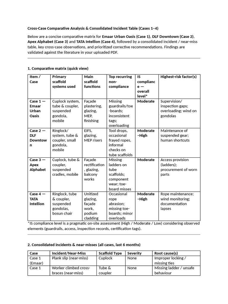Cross-Case Scaffold Safety Analysis | PDF | Scaffolding | Hazards