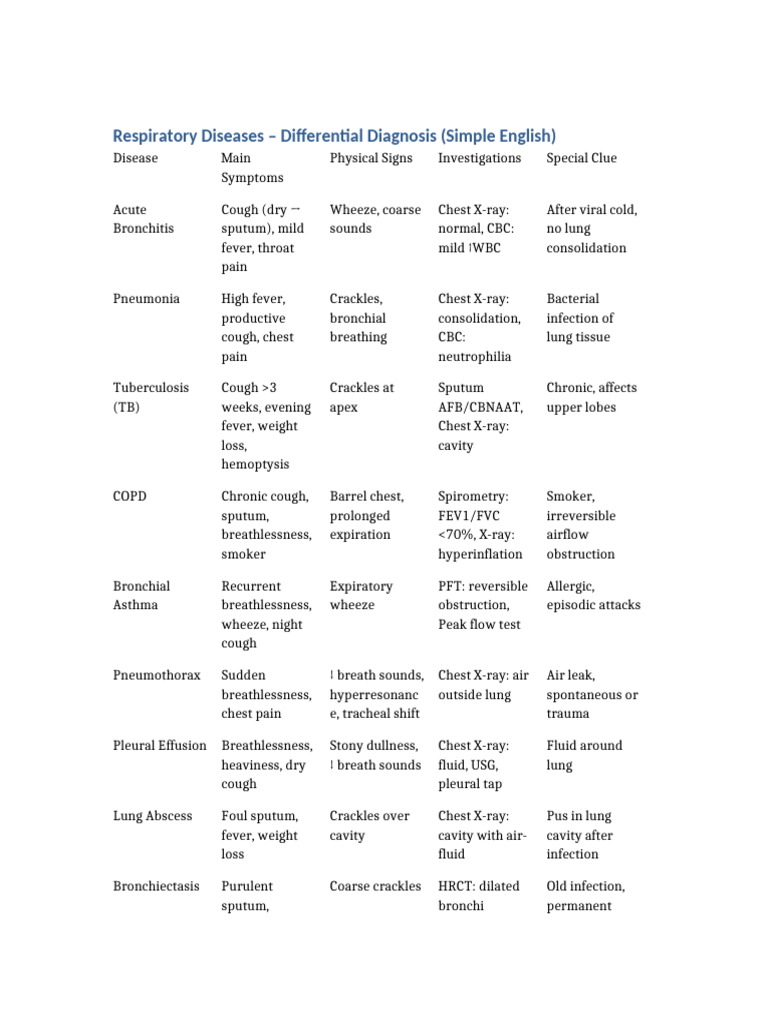 Respiratory Disease Differential Diagnosis | PDF | Respiratory Diseases ...