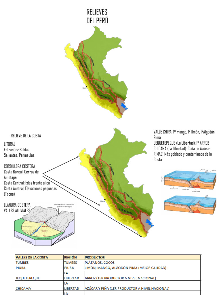 Relieves y Geografía del Perú | PDF | Andes | Perú