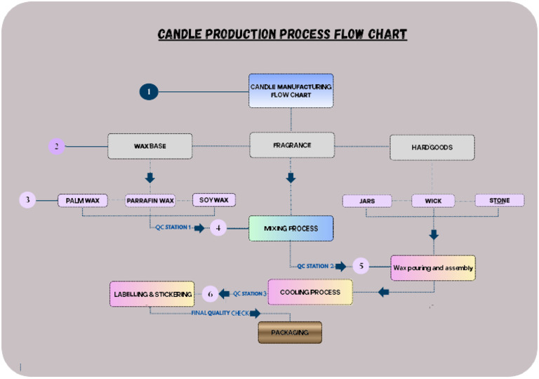 Candle Production Flow Chart | PDF