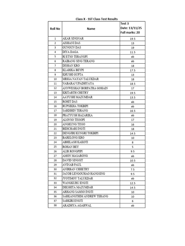 Class X - SST Test Result - 13 Nov | PDF