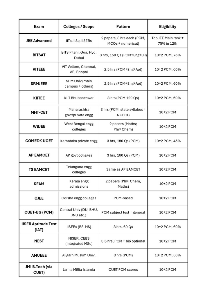 Engineering Entrance Exams Overview | PDF | Career And Technical ...