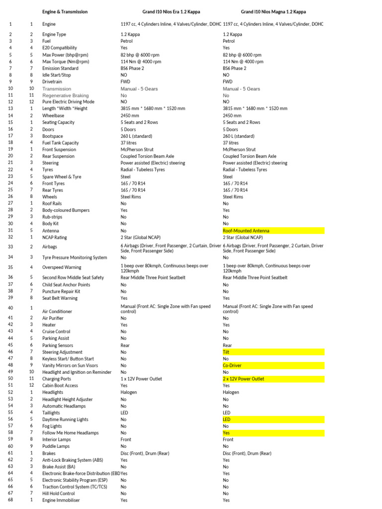 Comparison of CAR | PDF | Headlamp | Motor Vehicle