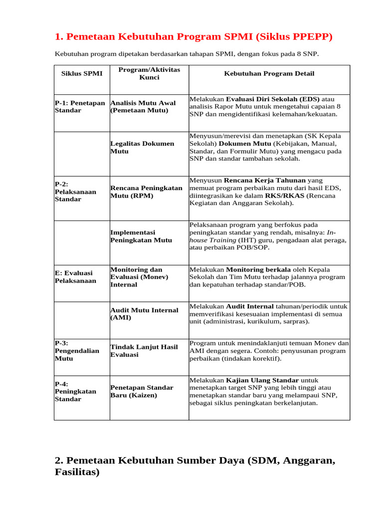 1.6 Pemetaan Program SPMI | PDF