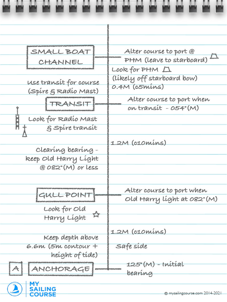Cockpit Pilotage Plan | PDF