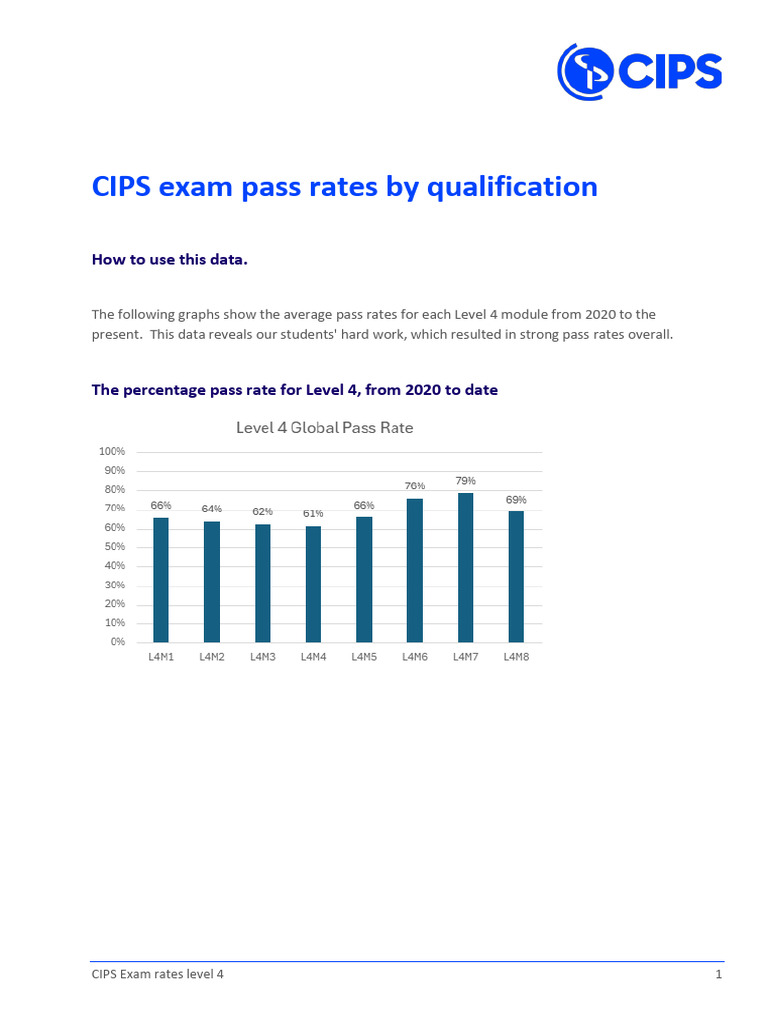 Cips Exam Rates by Qualification l4 | PDF