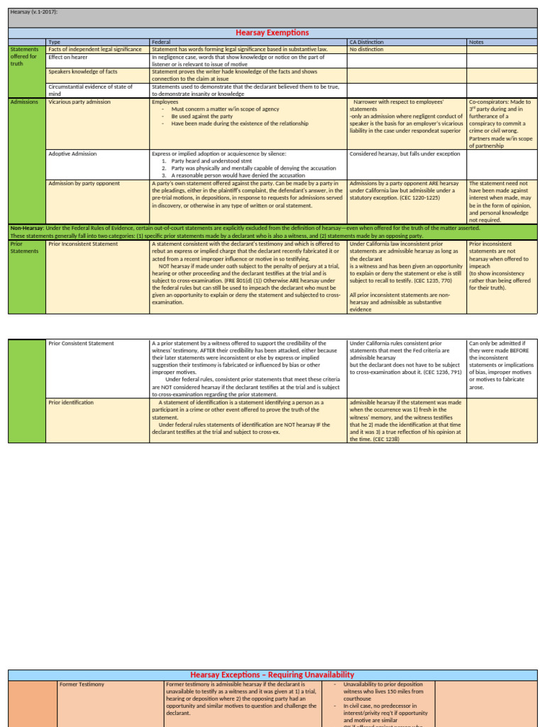 Hearsay Flowchart | PDF | Witness | Hearsay
