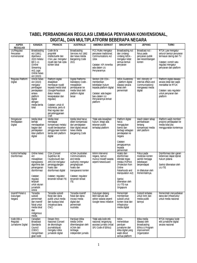 Materi 3 - Perbandingan Pengaturan Lembaga Penyiaran-Platform Digital ...