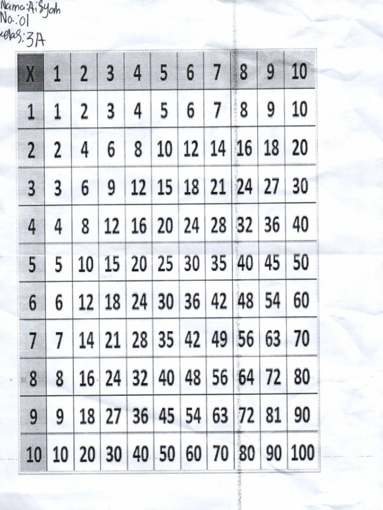 Tabel Perkalian | PDF