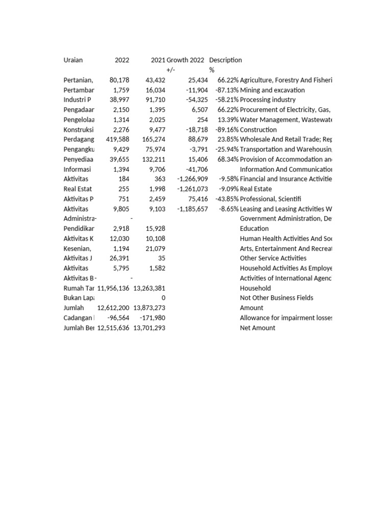 2022 Economic Sector Growth Analysis | PDF | Natural Environment ...