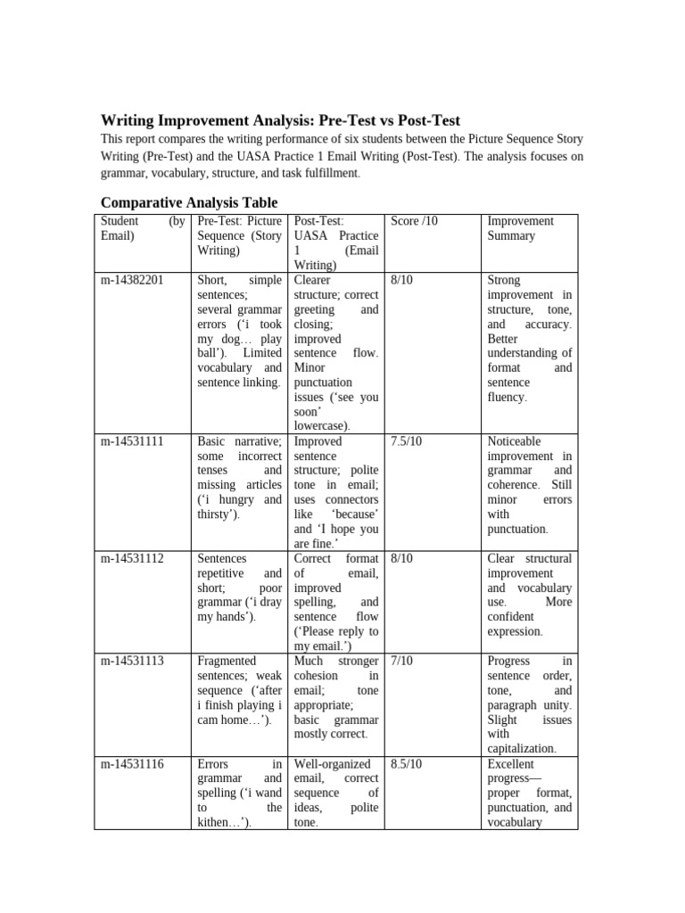 Writing Skills: Pre-Test vs Post-Test Analysis | PDF | Accuracy And ...