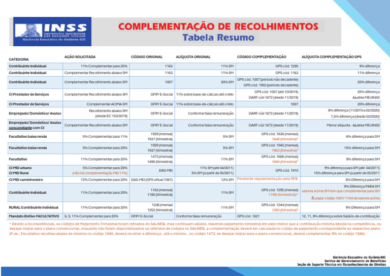 Recolhimento Complementar INSS: Guias e Códigos | PDF