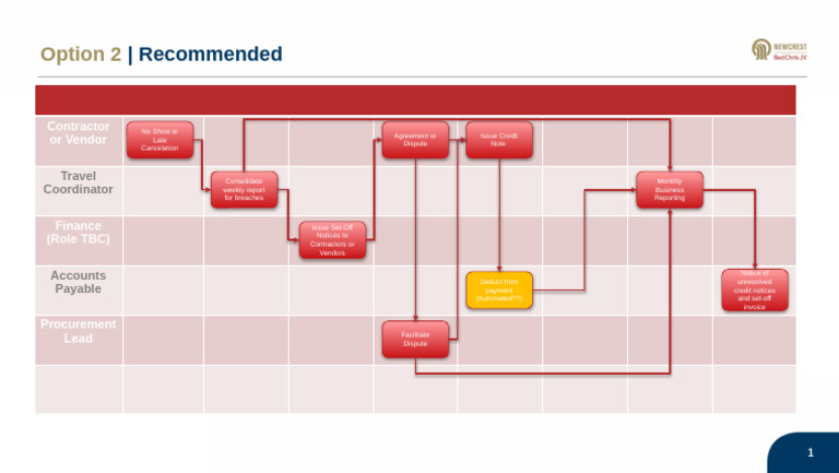 Contractor No Show Charge Back Process | PDF