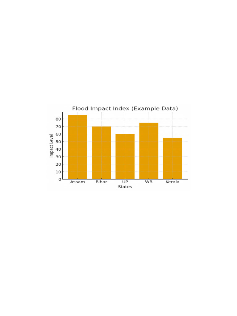 Floods in India Analysis With Graph | PDF