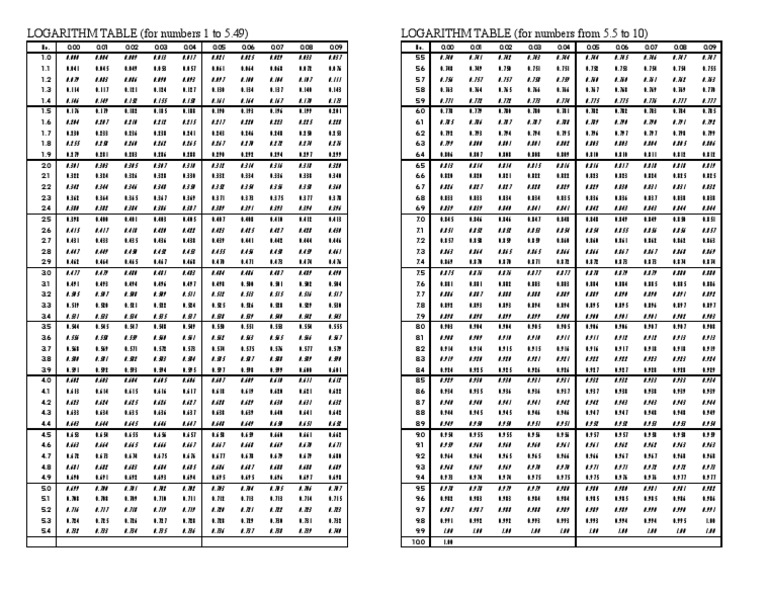 Logarithm Table | PDF | Méthodes et références pédagogiques ...