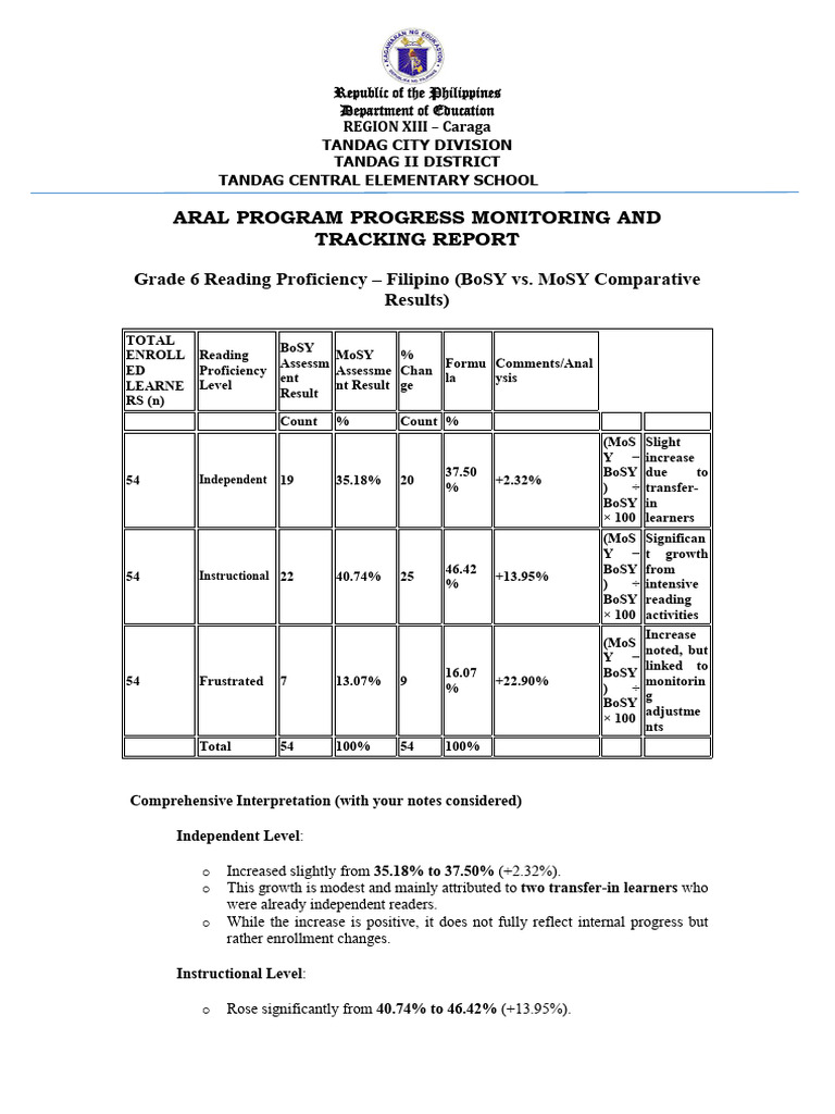 Grade 6 Reading Proficiency Report | PDF | Learning | Cognition