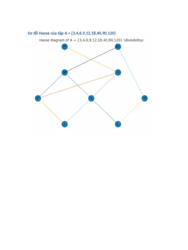 Hasse Diagram | PDF