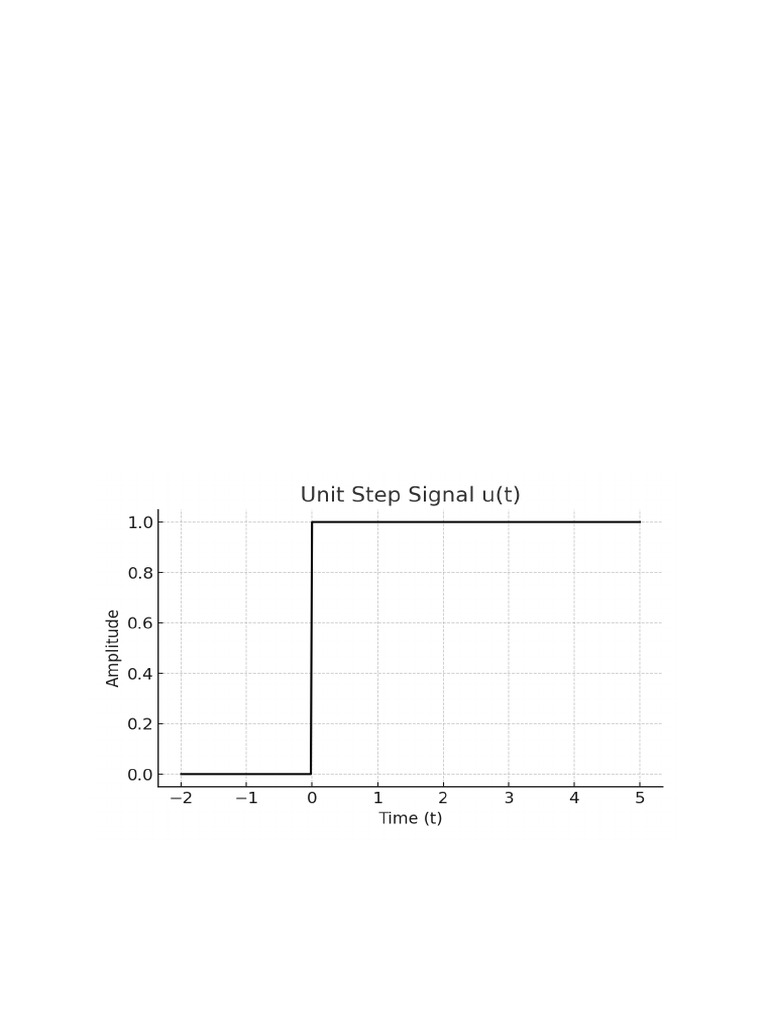 GTU Signals and Systems Part1 Unit Step Ramp Impulse | PDF
