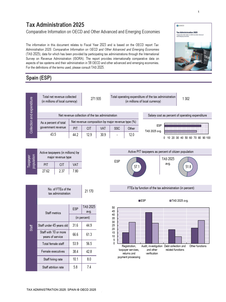 Spain's Tax Administration Insights 2025 | PDF | Taxes | Value Added Tax