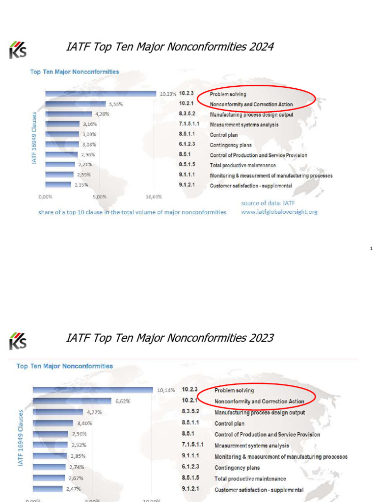 IATF Top Ten Major Nonconformities 2024 | PDF