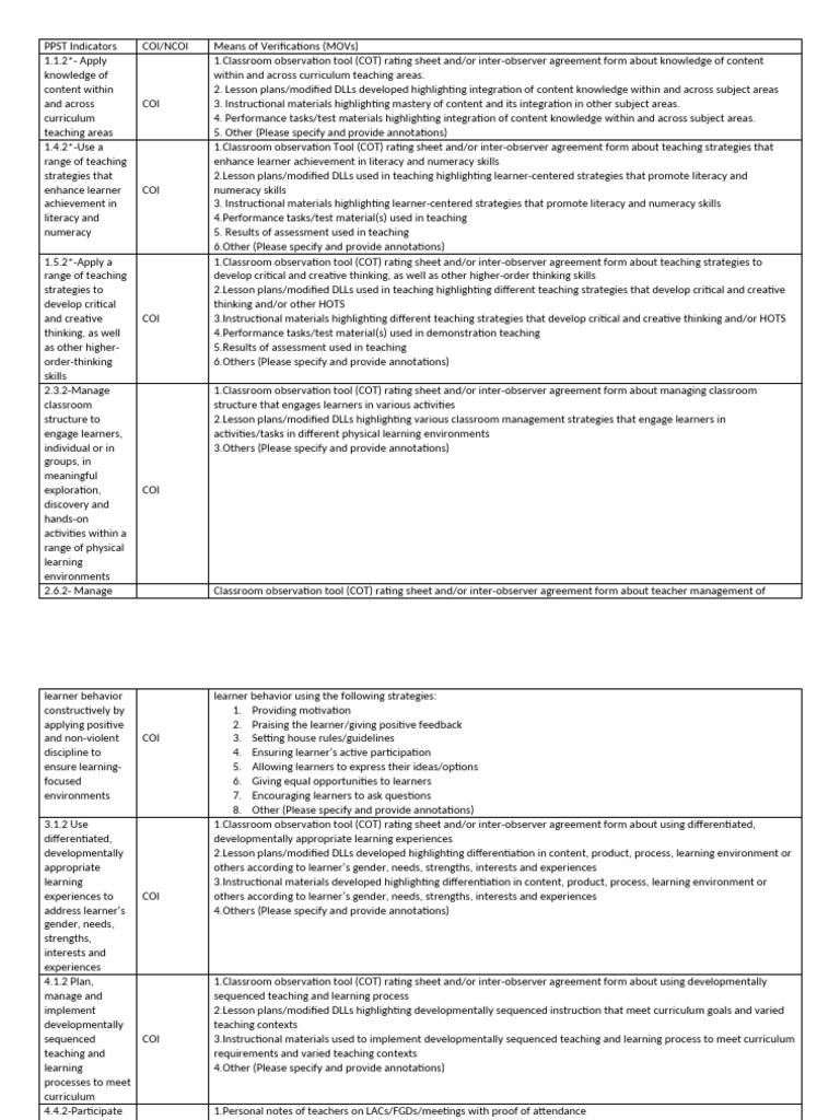 PPST Indicators 2025-2026 | PDF | Learning | Educational Assessment