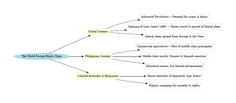 Rizal's Era: Global and Philippine Context | PDF
