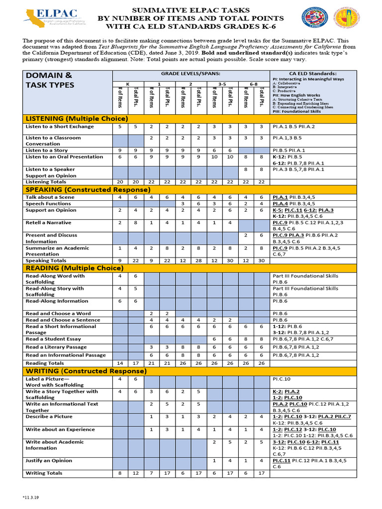ELPAC Summative Tasks Overview K-6 | PDF | Cognitive Science | Cognition