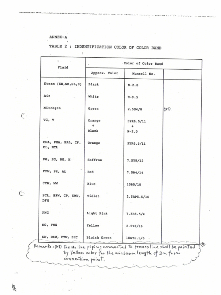 Color Band Chart For Pipe Line Ar-Razi IV | PDF