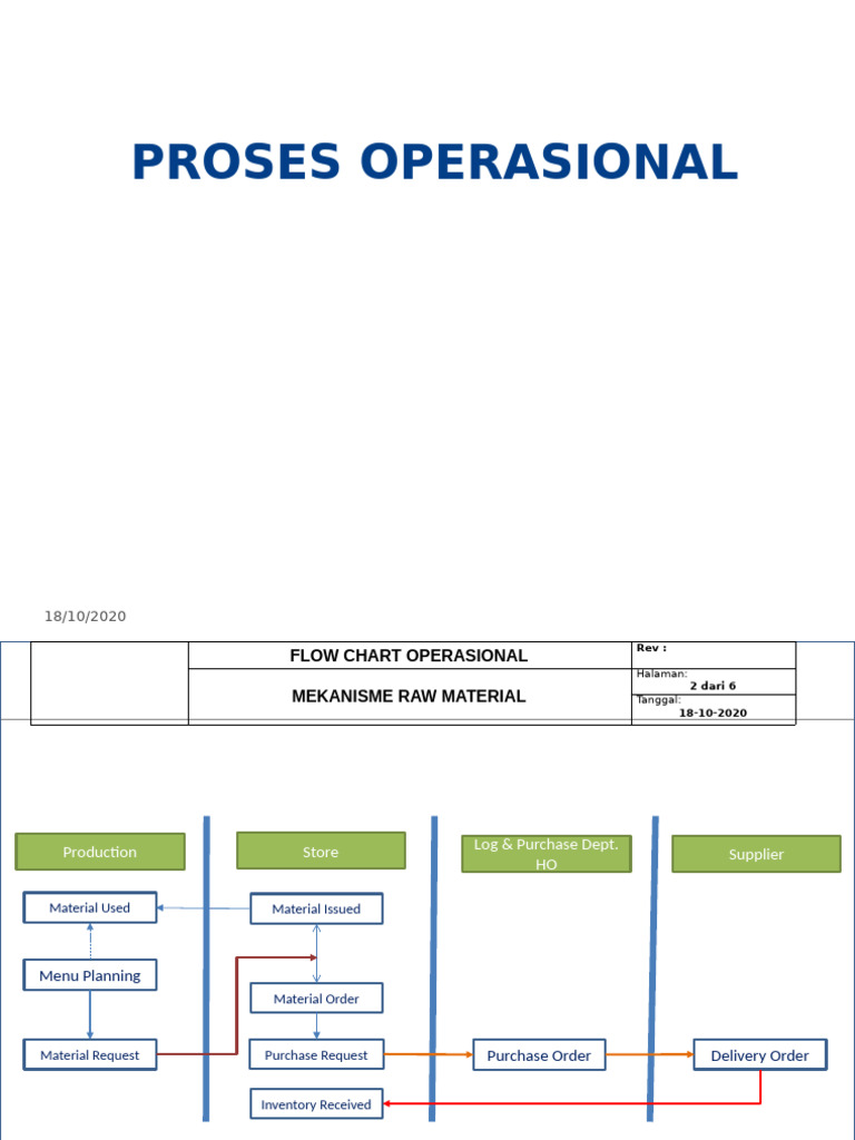 Flow Chart Operasional | PDF