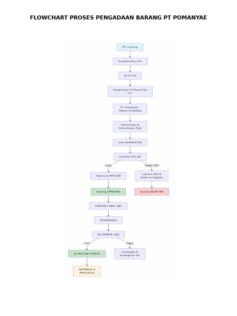 Flowchart Pengadaan Barang PT Pomanyae | PDF