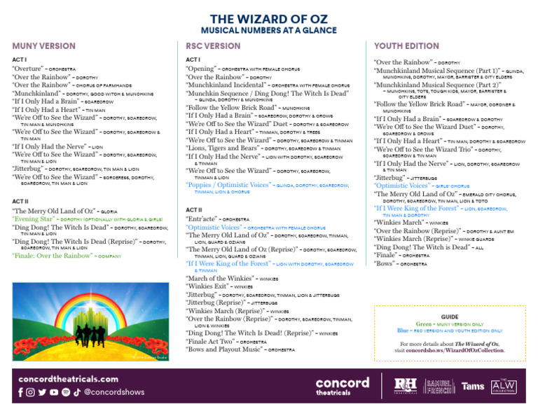 WizardOfOz MusicalNumbersAtAGlance | PDF | Dorothy Gale | Tin Woodman