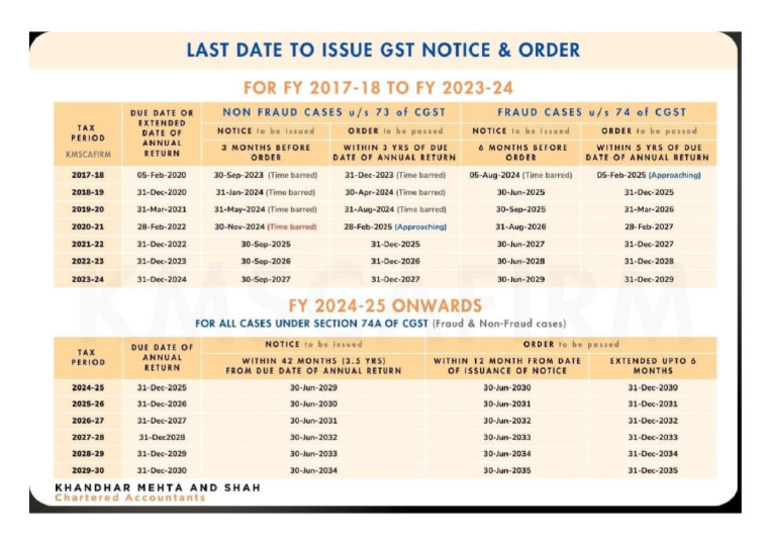 GST Notice & Order Deadlines 2017-2029 | PDF