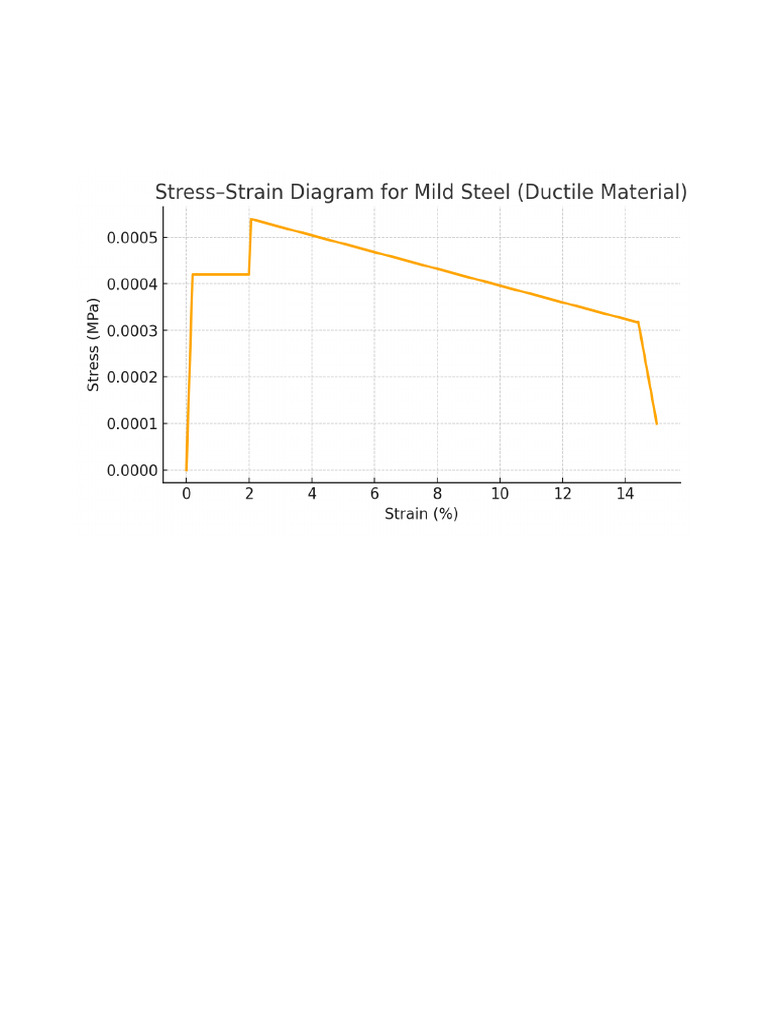 Mild Steel Stress-Strain Diagram Explained | PDF