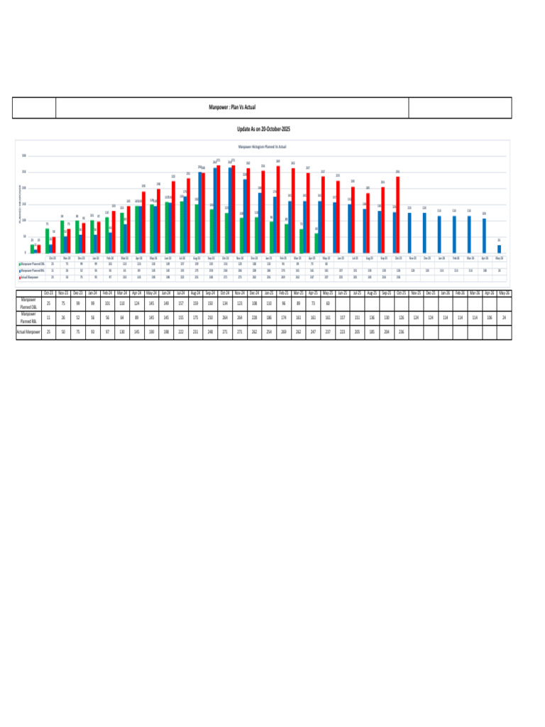 Comparativa de Manpower: Plan vs Actual | PDF