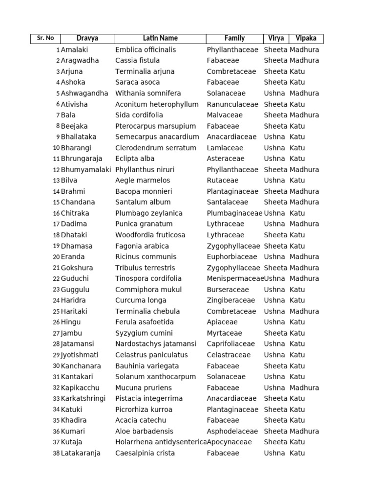 Dravyaguna Latin Family Virya Vipaka | PDF