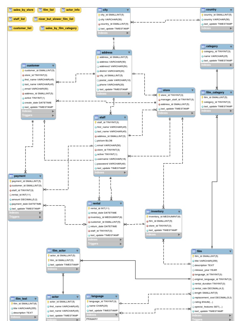 Sakila Diagram | PDF