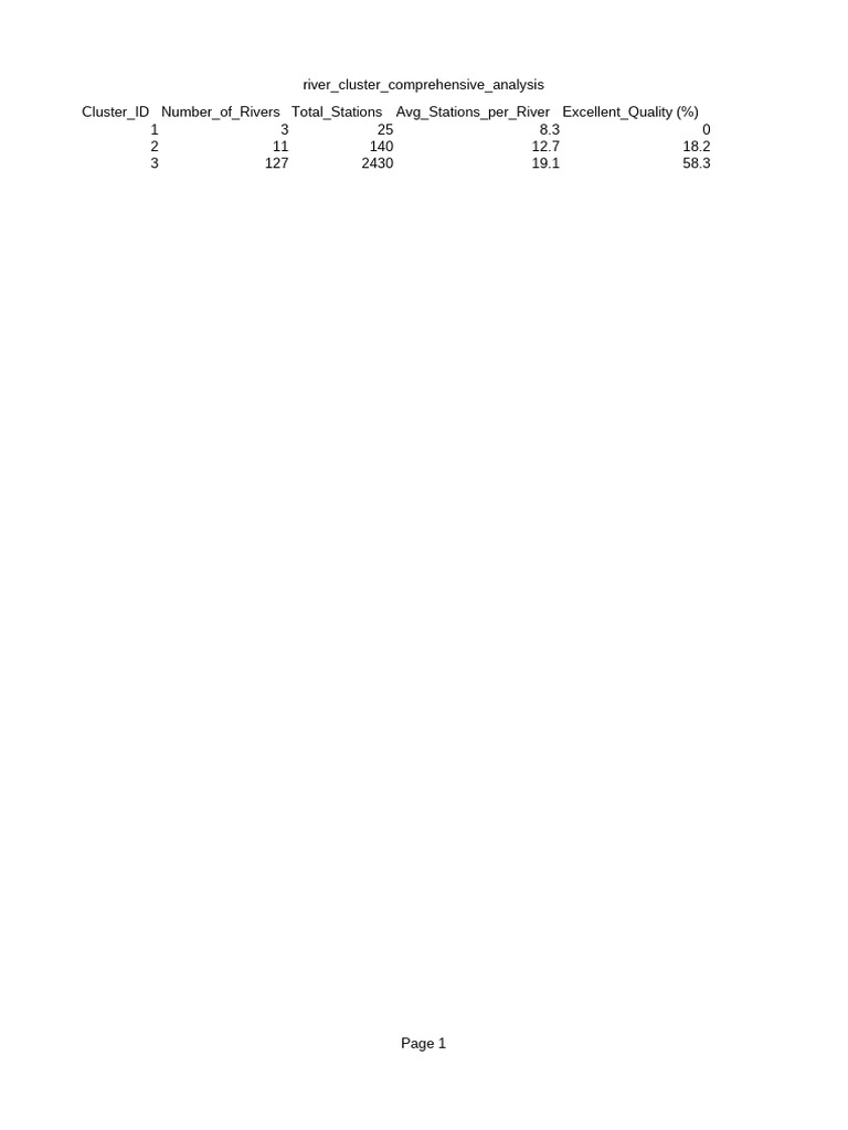 River Quality Cluster Analysis Report | PDF