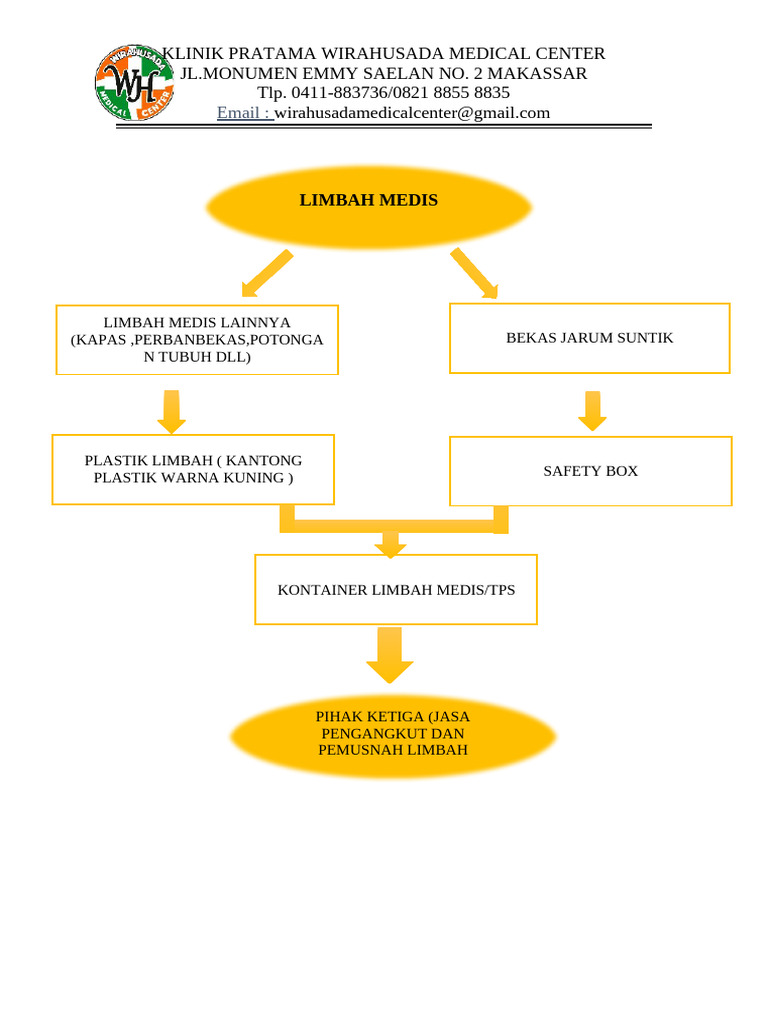 Pengelolaan Limbah Medis di Makassar | PDF
