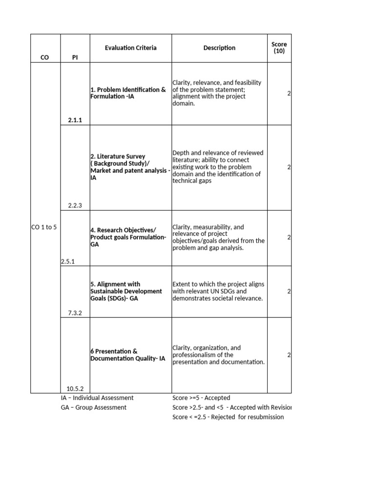 Zeroth Review Rubrics | PDF