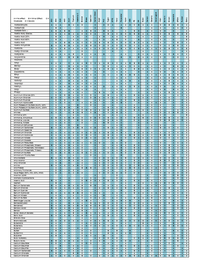 Material Selection Chart | PDF | Chemical Compounds | Chemical Substances