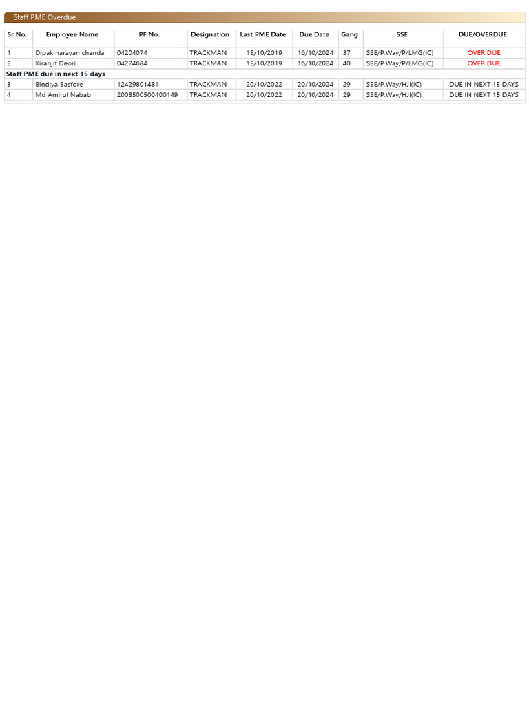 Staff PME Overdue | PDF