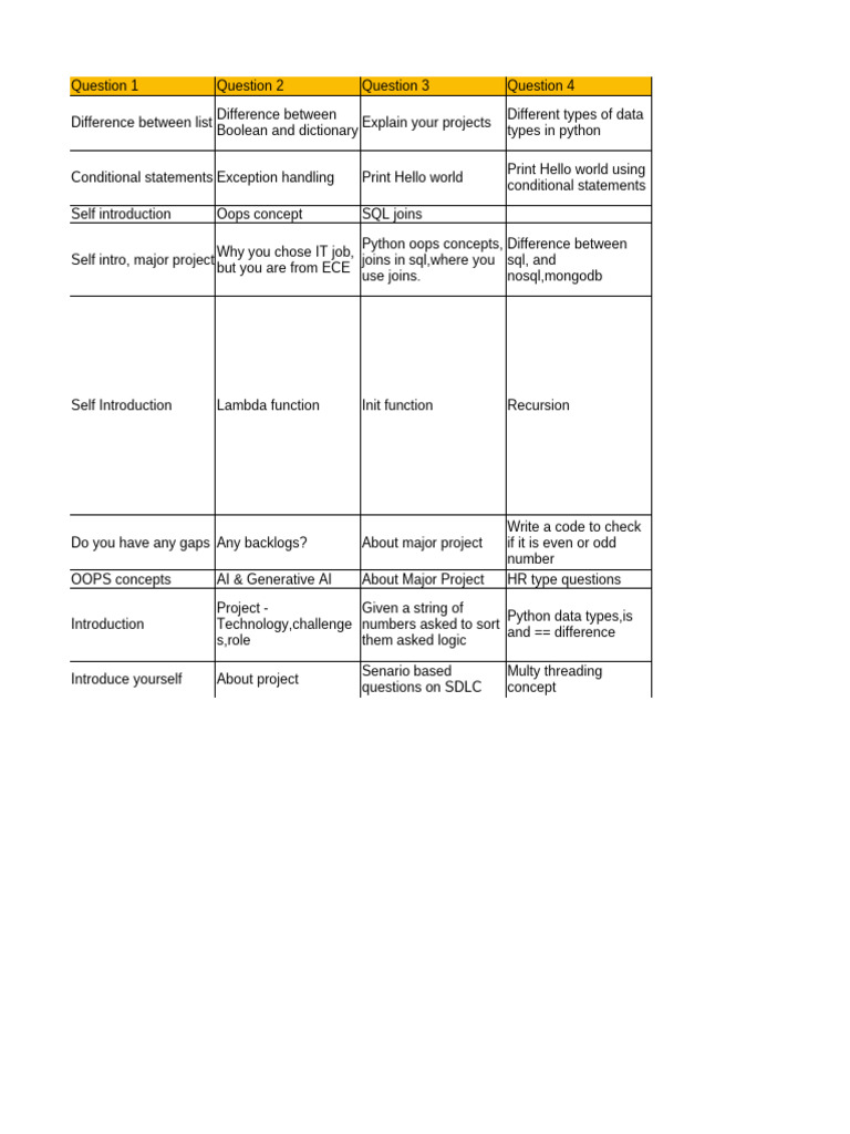 Wipro Interview Questions | PDF | Python (Programming Language) | Sql