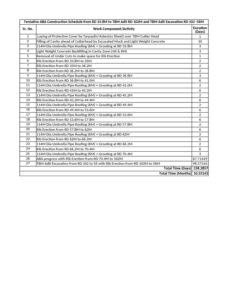 Tentative ABA Progress Schedule | PDF | Subterranea (Geography) | Civil ...
