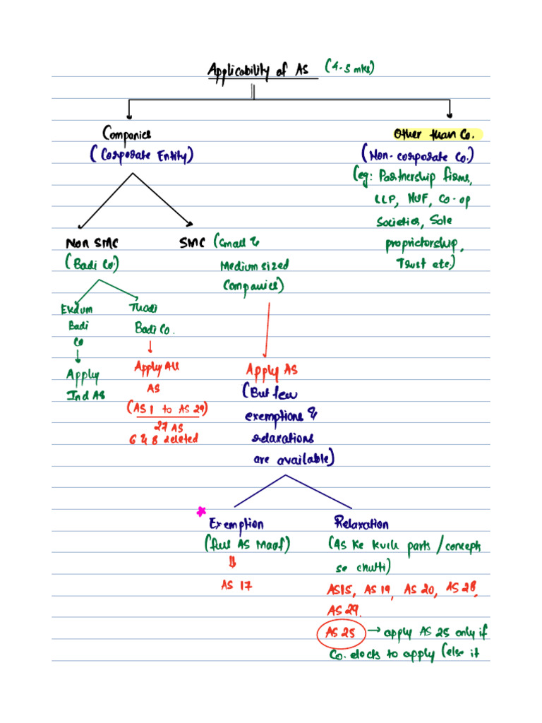 2 - Applicability of As | PDF | Private Law | Business Law