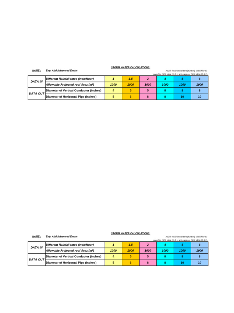 Rain Water Drainage SIZING | PDF