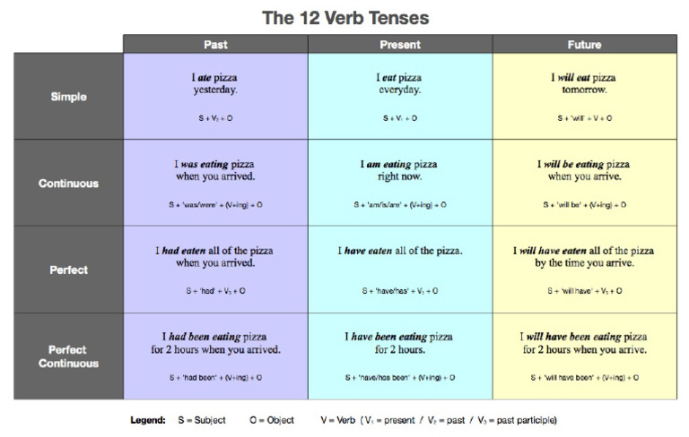 English Tenses and Verbs | PDF