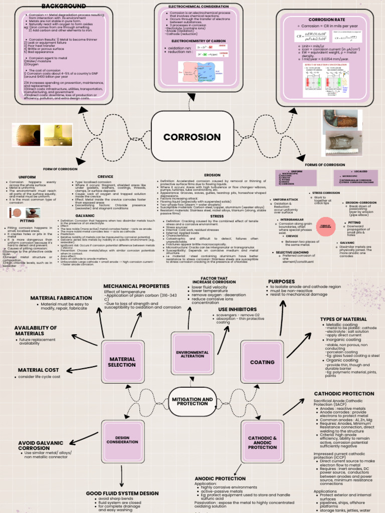 Mind Map Corrosion | PDF | Corrosion | Anode