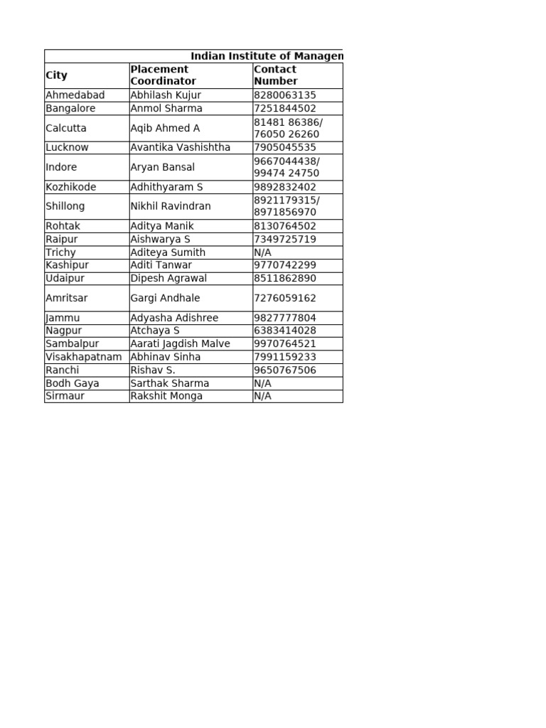 IIM Placement List | PDF